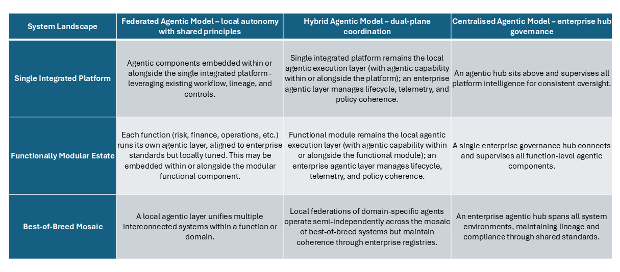 Agentic AI Architectures — Designing the Right Model for Your Business ...